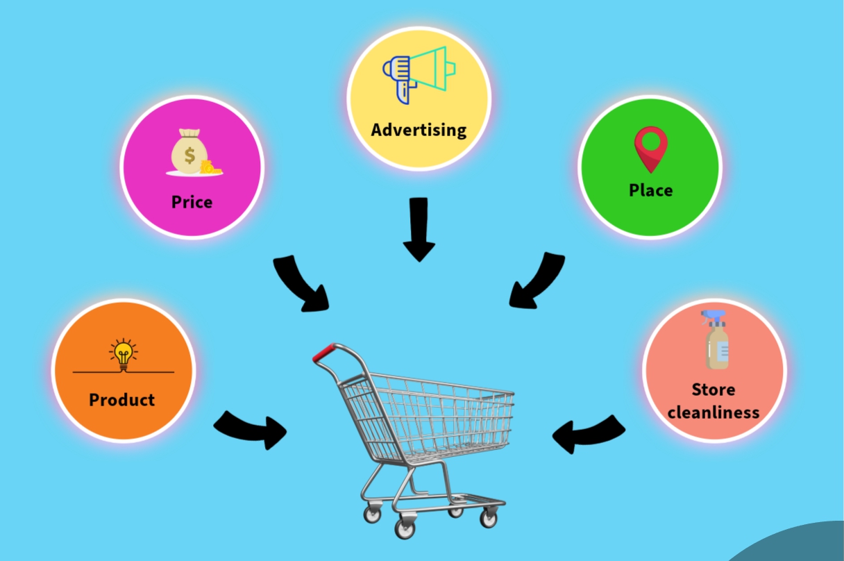 Managing the components of the marketing mix in food retailing with ...